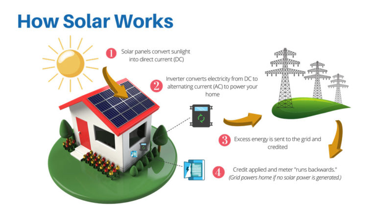 Florida Solar Panel Installers | FL Solar Power Rebates, Incentives ...