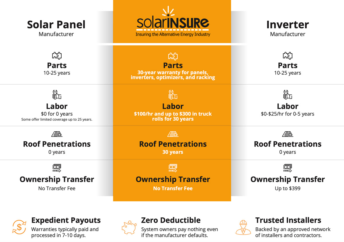 Galveston TX Solar Panel Installation Company | Solar Direct